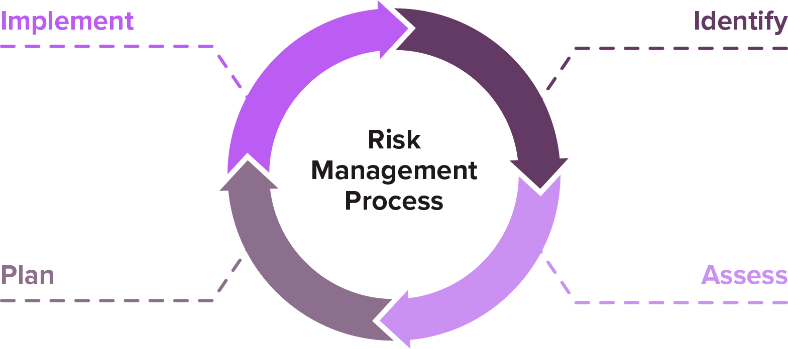 Data-Driven Risk Assessments | Reduce Risk | Ardoq